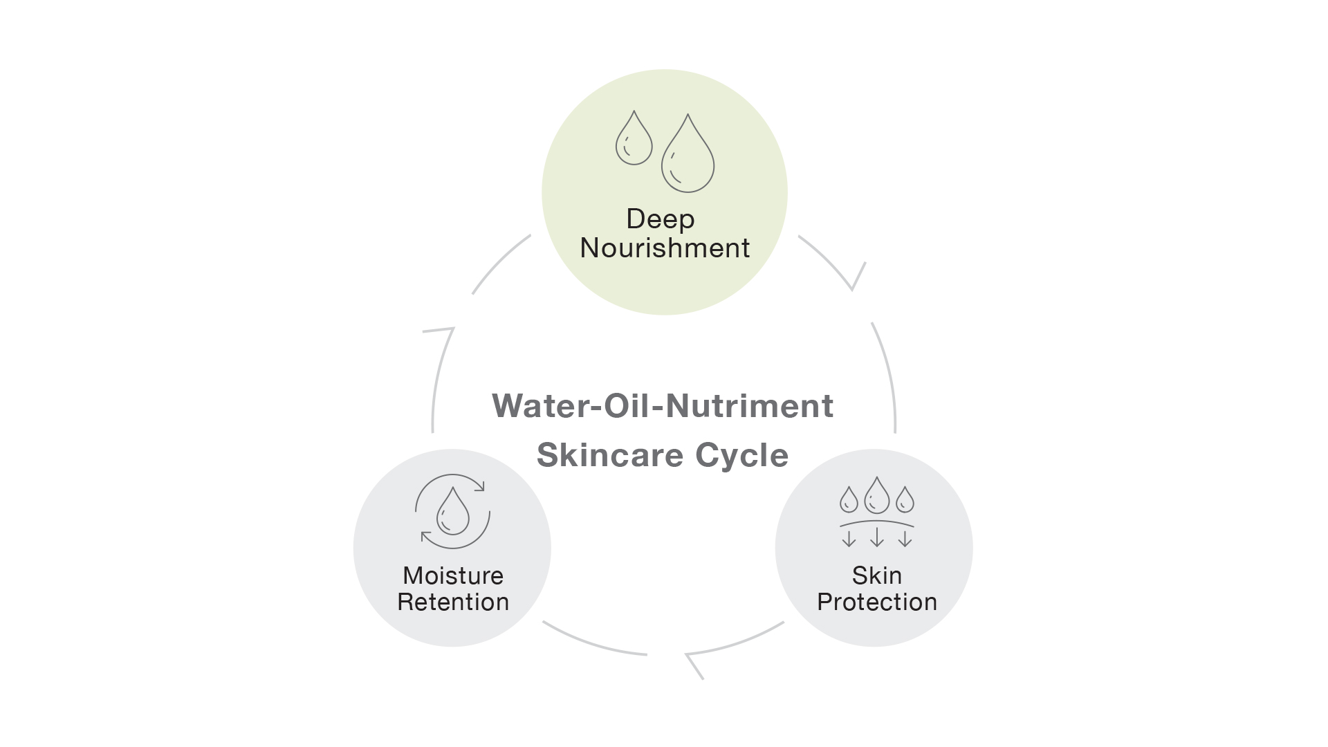 [ custom-blended skincare ] nourishment complex I custom-blended ...