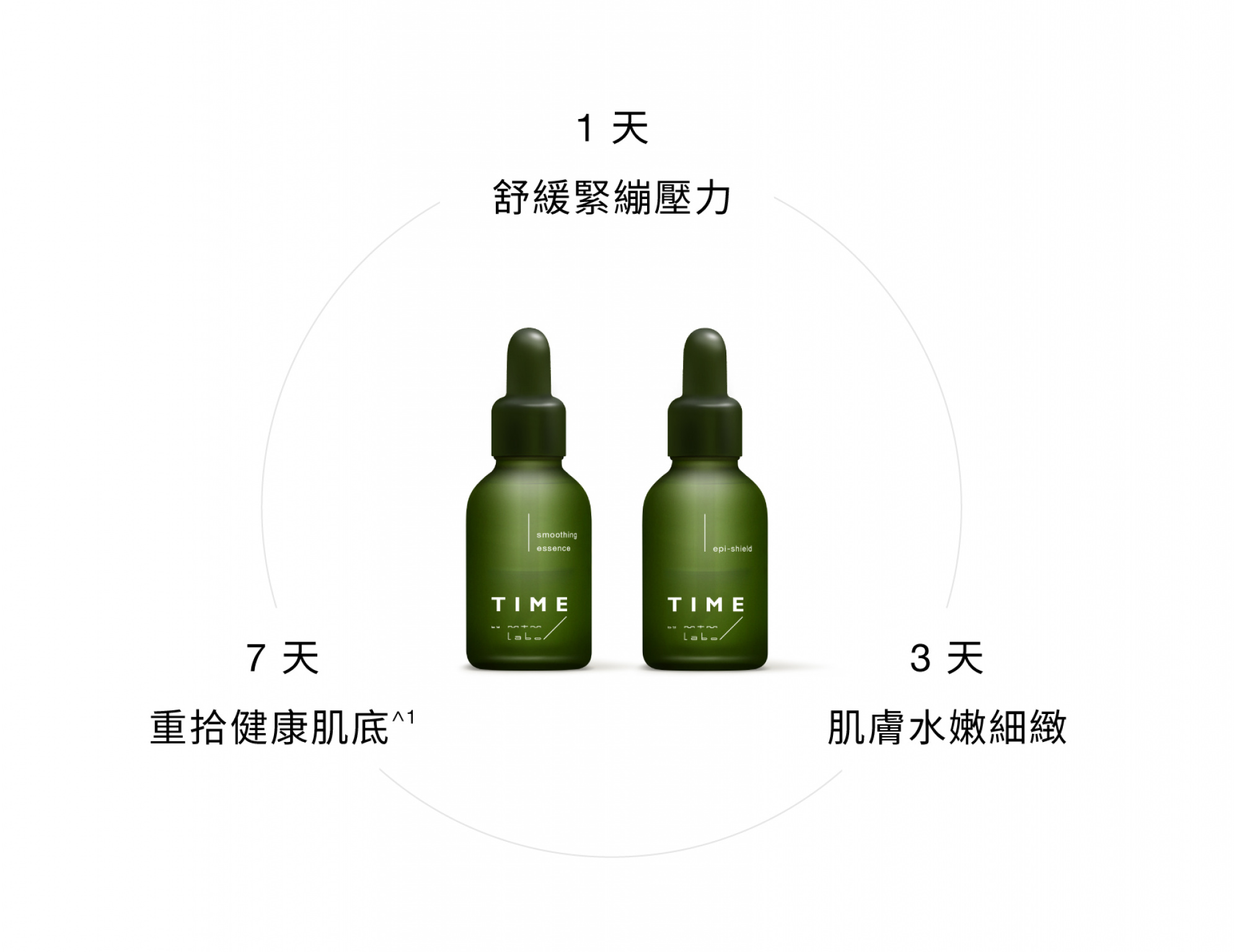 mtm labo 呈獻 TIME by mtm labo 科研健膚內 · 外精華 | 一滴修復 一抹防禦 | mtm labo